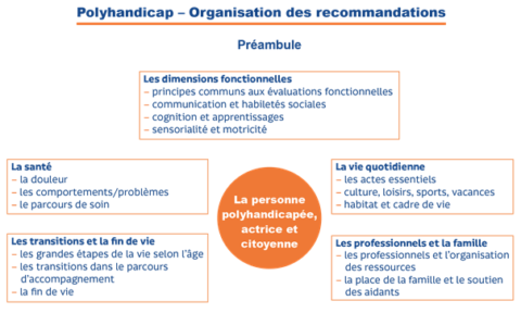 HAS Recommandation polyhandicap - Association Ressources Polyhandicap ...